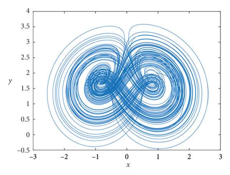 Dynamic Behavior Of Fractional Financial Chaotic Model With α 0 95