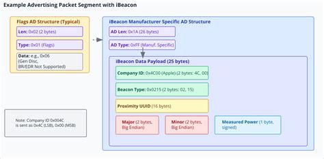 Ble Beacons And Ibeacon Implementation