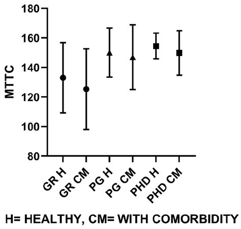 Multitasking Mean Correct Scores For Healthy Population And Comorbid