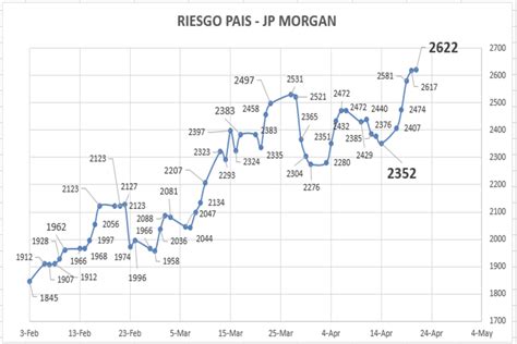 Evolución De Los Bonos Argentinos En Dólares Al 21 De Abril 2023 Debursa
