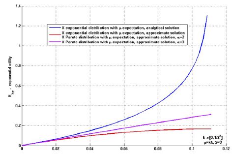 Exponential Utility In Figure 3 We Have Made Comparisons Between Download Scientific Diagram