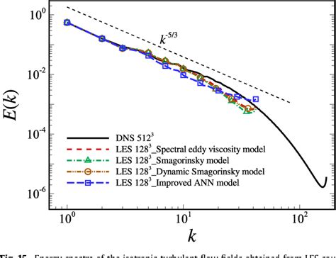 Figure 15 From Subgrid Scale Model For Large Eddy Simulation Of Isotropic Turbulent Flows Using