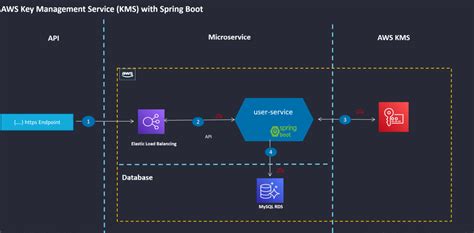 Aws S3 Object Versioning There Are Cases Due To Human Error Or By