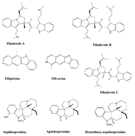 Antimalarial Activity Of Indole Alkaloids Download Scientific Diagram