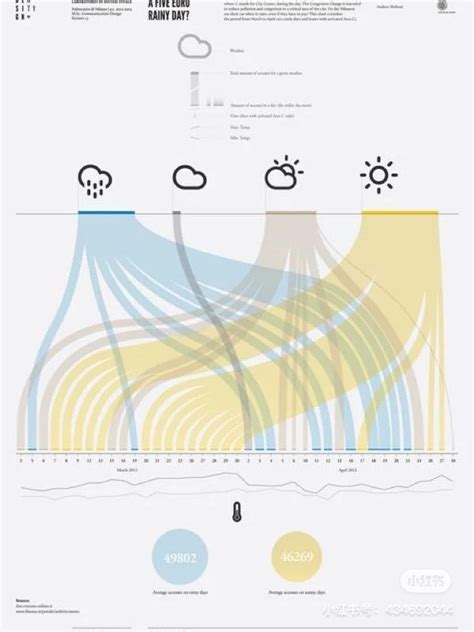 Pin By 大v柴犬 New Product On 设计学 Information Visualization Data Design Data Visualization Design