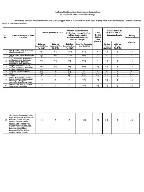 Midc Charges 19052022 Pdf