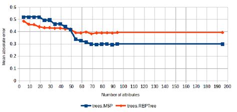 Figure C3 Global Ranked Pruning Defenders Tree Based Algorithms