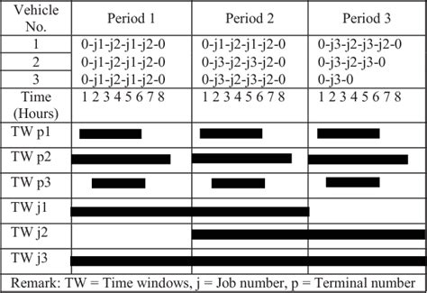 Figure 1 From Solving The Bidirectional Multi Period Full Truckload