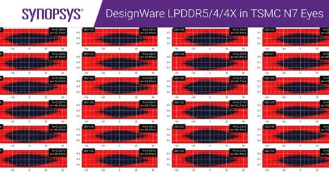 Synopsys Inc On Linkedin Designing Socs That Require Lpddr5 Drams Get