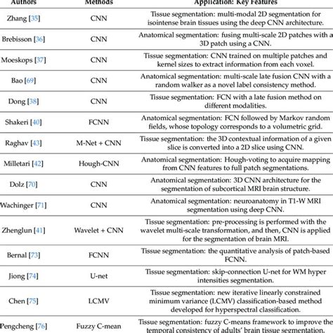 The Brain Structure Segmentation Methods Based On Deep Learning