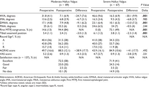 Analytic Outcome Of The Difference In Pre And Postoperative