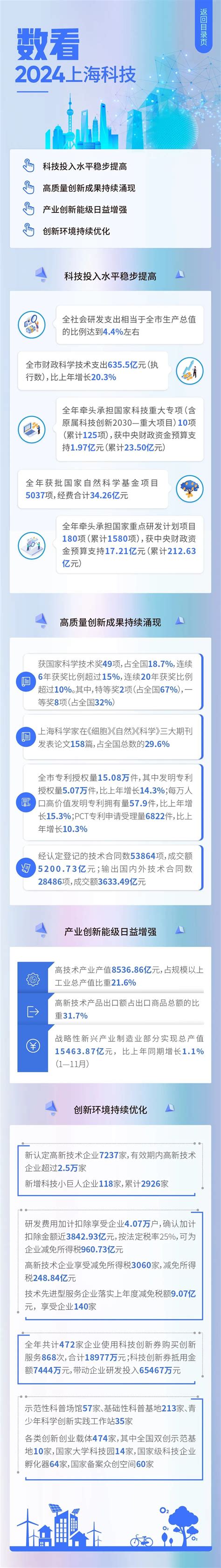 《2024上海科技进步报告》出炉！快来看看2024上海科技有哪些新进步→