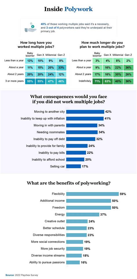 The Job Juggle Analyzing The Rise Of Polywork Paychex