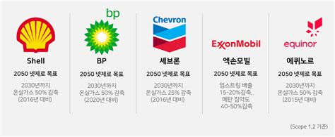 ‘2040 넷제로 지속가능한 지구를 위한 Sk Eands의 도전 네이버 포스트