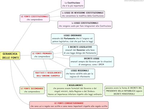 Gerarchia Delle Fonti Del Diritto Tutto Mappe Scuola
