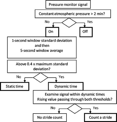 Flowchart Of Signal Analysis For Determining Activity State And Stepping Download Scientific