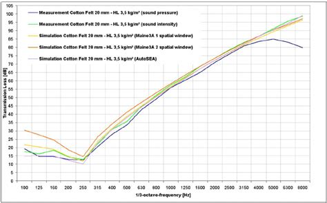 Transmission Loss Measurement Versus Simulation Download Scientific Diagram