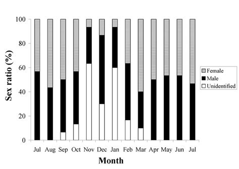 33 Sex Ratio Of Ruditapes Decussatus Specimens Sampled During The