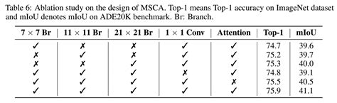 【语义分割】13、segnext 只要卷积用得好 提升语义分割没烦恼 multi scale convolutional