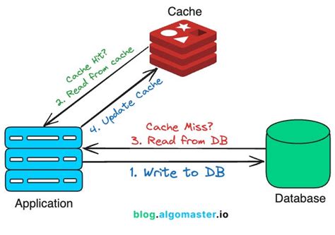 Top 5 Caching Strategies Explained By Ashish Pratap Singh