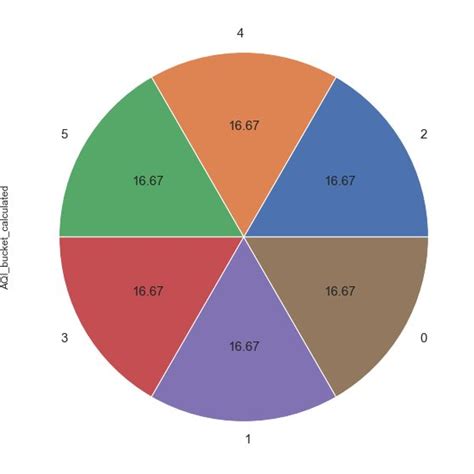 Distribution Of Aqi Bucket Before Sampling Technique Download Scientific Diagram