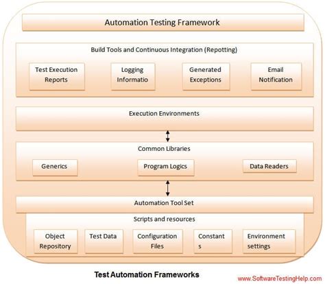 most popular test automation frameworks with examples
