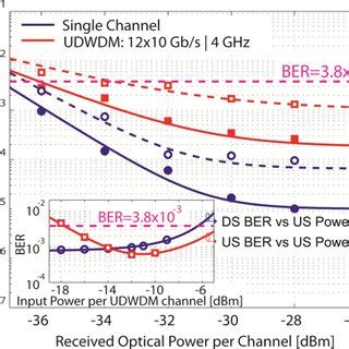 Experimental Setup Constellations And Spectra Of US DS Signals Download Scientific Diagram