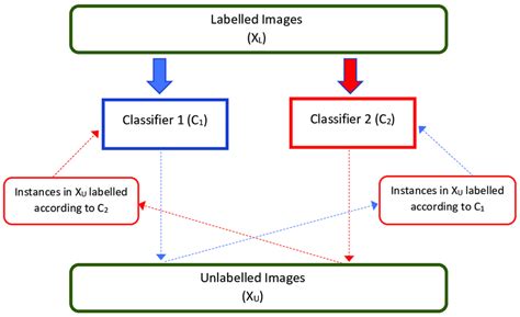 Co Training Process View Classifiers Complement Each Other Where The