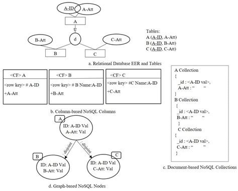 Data Free Full Text Transformation Of Schema From Relational