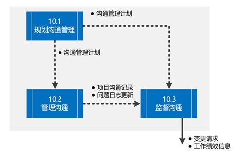 项目管理的49个过程的数据流向项目过程数据 Csdn博客