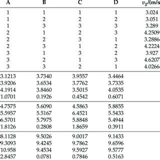 Analysis Of Variance For Orthogonal Experiments Download Scientific Diagram