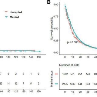 Kaplanmeier Curves Showing Cancer Specific Survival Css A And