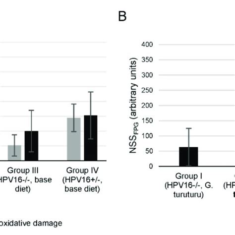 Analysis Of Dna Damage A Mean ± Standard Deviation Values Of