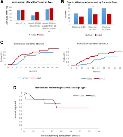 Response To Imatinib Therapy Is Inferior For E13a2 Bcr Abl1 Transcript