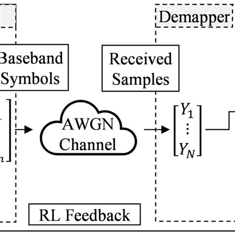 Illustration Of End To End Communication System With Trainable