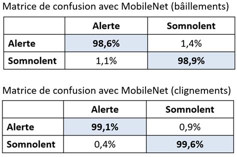 Détection des bâillements et clignements des yeux Université du Québec à Rimouski