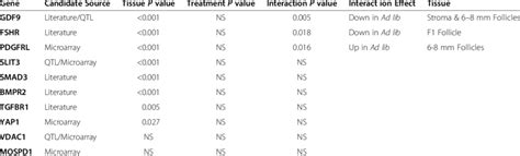 Summary Of Effects Identified From Investigation Of Dietary Effect In