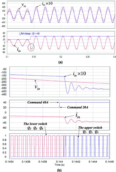 CC Constant Current Mode Operation A When Changing The Current Download Scientific Diagram