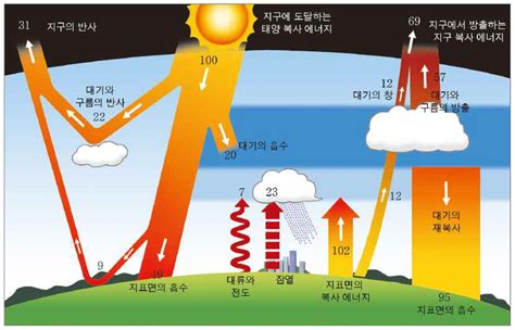 지구의 복사평형에 대해서 네이버 블로그
