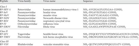 Fusion Peptide Sequences Download Table