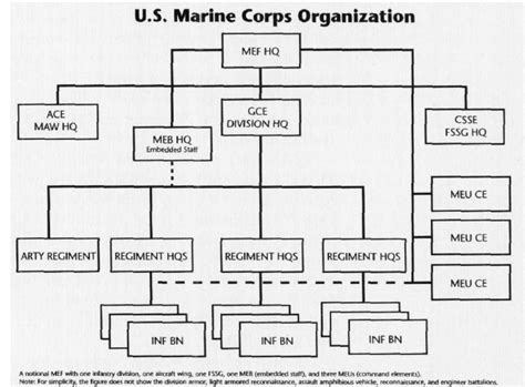 Marine Organizational Structure Diagram