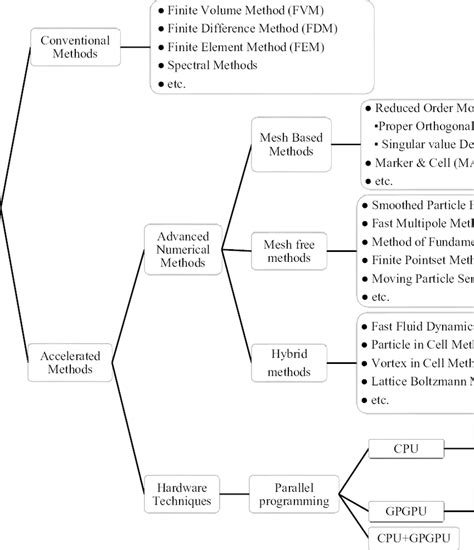 Hierarchical Classification Of Various Methods In Cfd Download