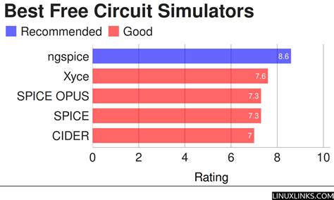 5 Best Free And Open Source Backend Electronic Circuit Simulators
