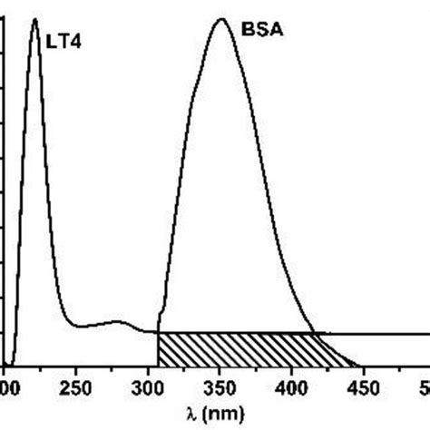 The Overlap Of The Fluorescence Emission Spectrum Of Bsa And The