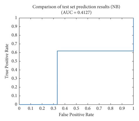 The Results Of The Nb Classifier Download Scientific Diagram