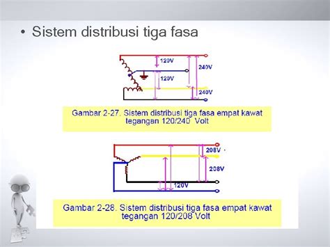 Transformator Dan Distribusi Daya Sistem Distribusi Daya Proteksi