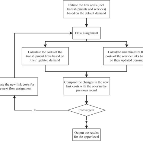 Flow Chart Of The Flow Assignment Procedure Considering The Download Scientific Diagram