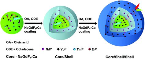Precisely Tailored Shell Thickness And Ln 3 Content To Produce Multicolor Emission From Nd 3