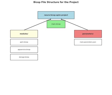 Building A Scalable And Secure Api Gateway With Azure Api Management And Bicep Ryan Kerby