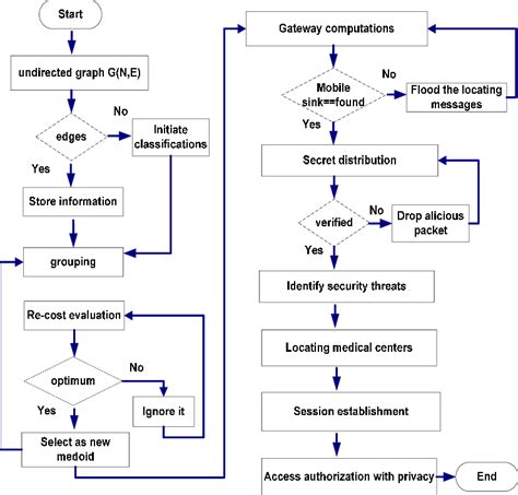 Work Flow Of The Proposed Architecture Download Scientific Diagram